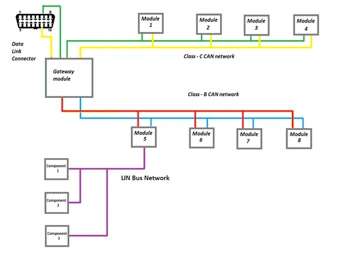 Automotive Communication Networks, Part II CAN Bus